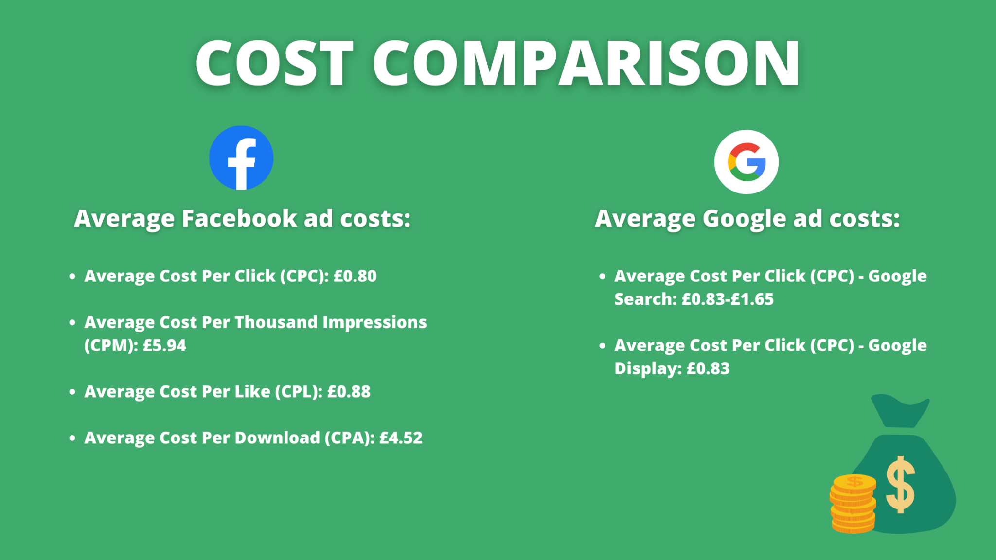 Facebook Ads vs Google Ads: A Comparison - Upbeat Agency